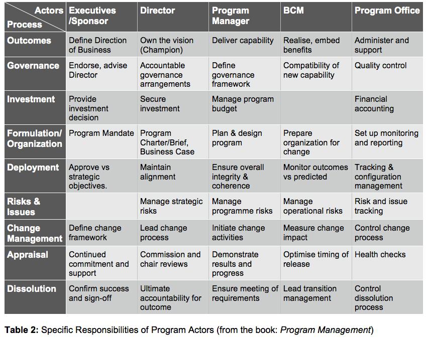 » The program management actors Project Manager » The program management actors Project Manager