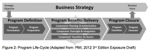 Understanding The Program Management Lifecycle – Project Manager